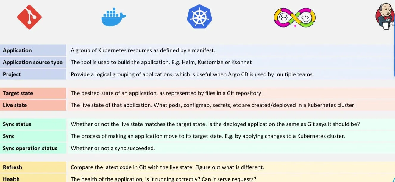 What is ArgoCD? - DevOpslover