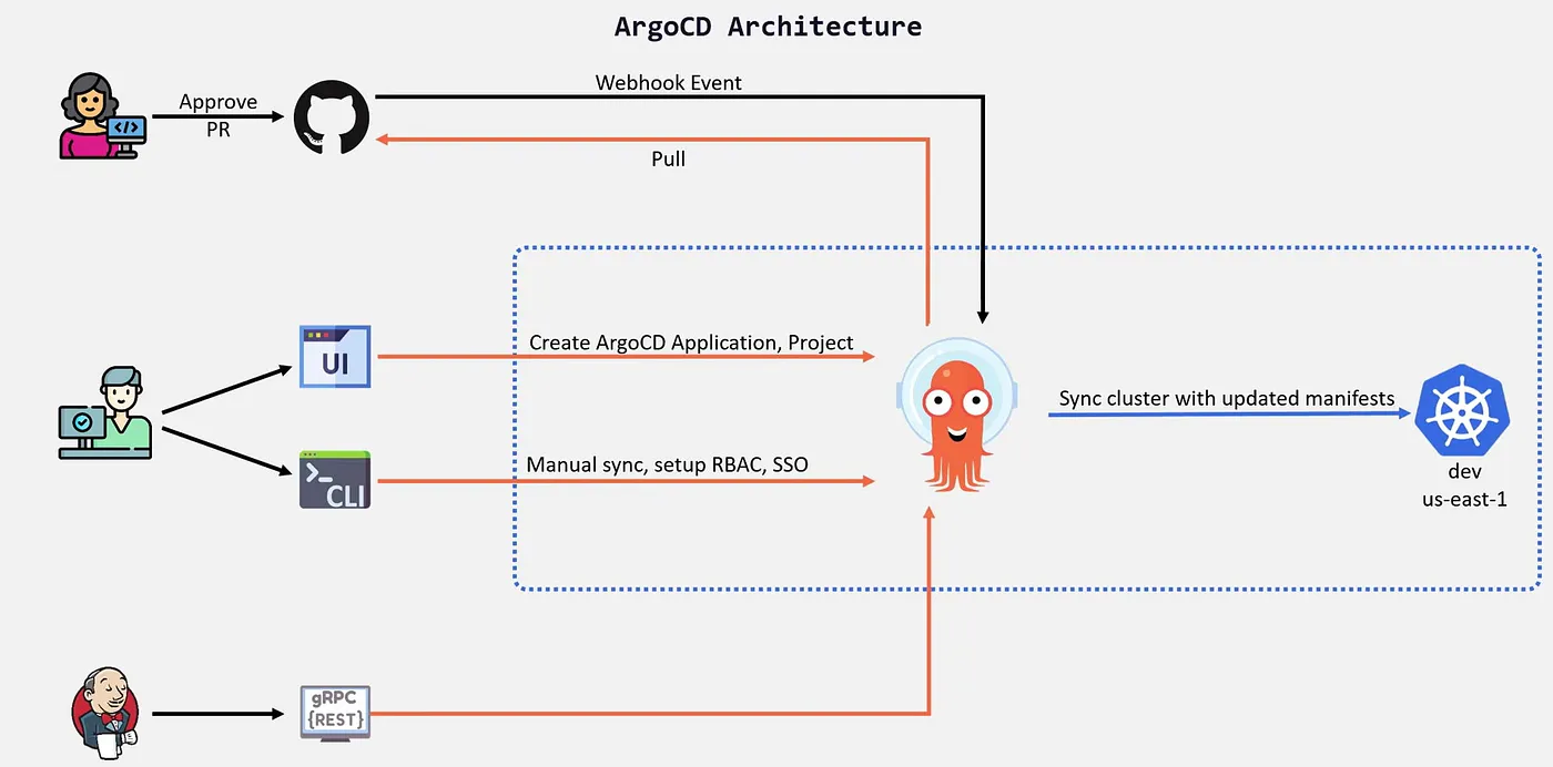 What is ArgoCD? - DevOpslover