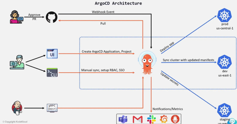 What is ArgoCD? - DevOpslover